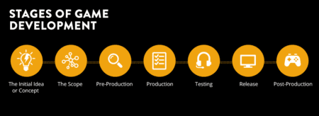 What is Game Development? Everything You Need to Know - Pulse College